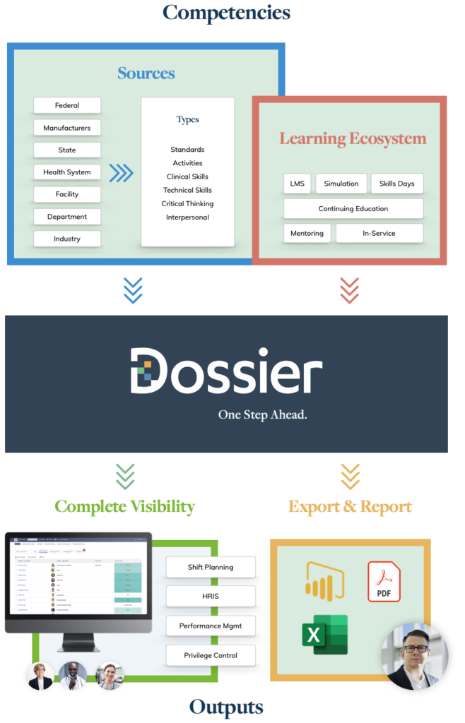 Healthcare Learning Ecosystem | Dossier