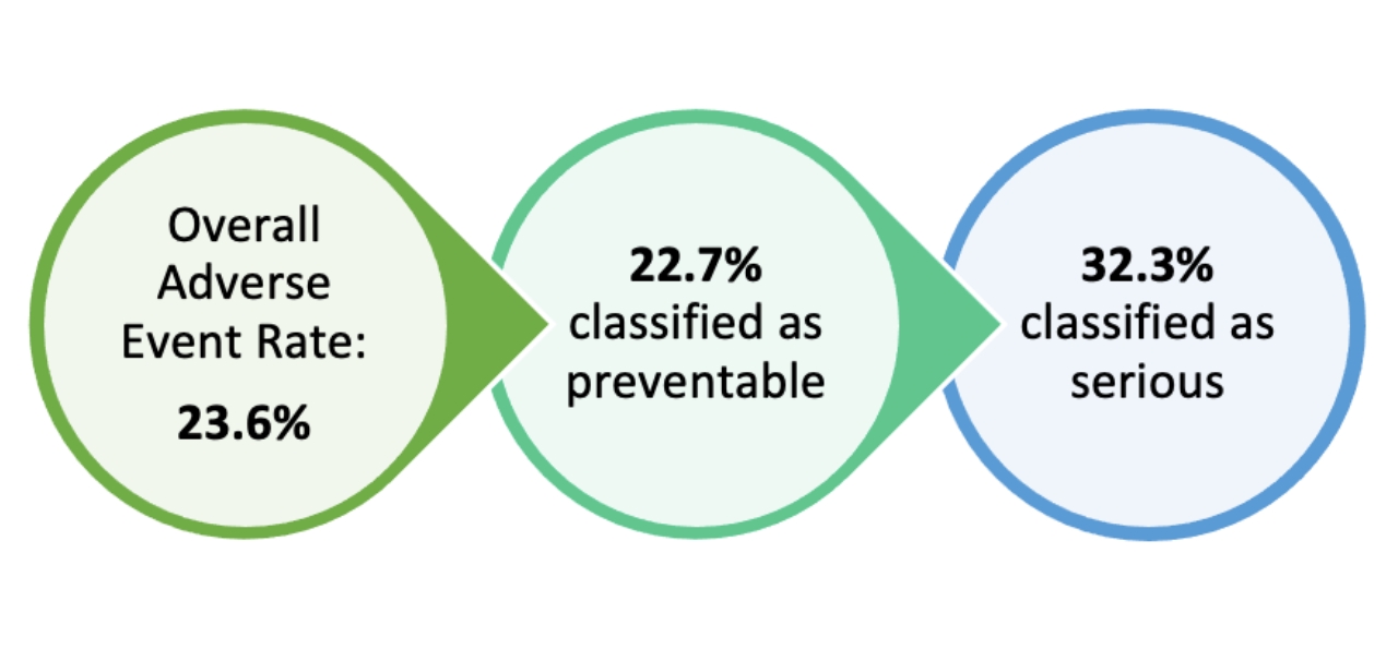 Safety in Healthcare: Updated Statistics & Solutions | Dossier